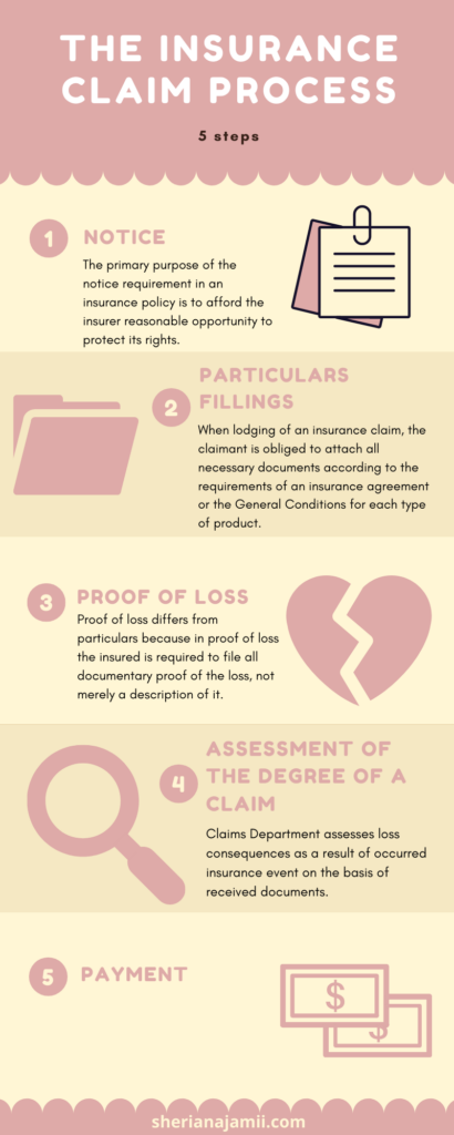 6 Steps In The Insurance Claim Procedure | Sheria Na Jamii